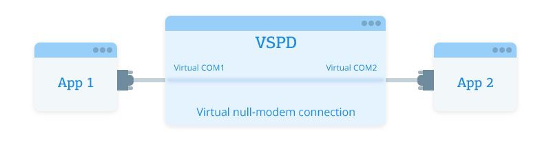 Free Virtual Serial Port Emulator Windows 7 64 Bit Posmilha
